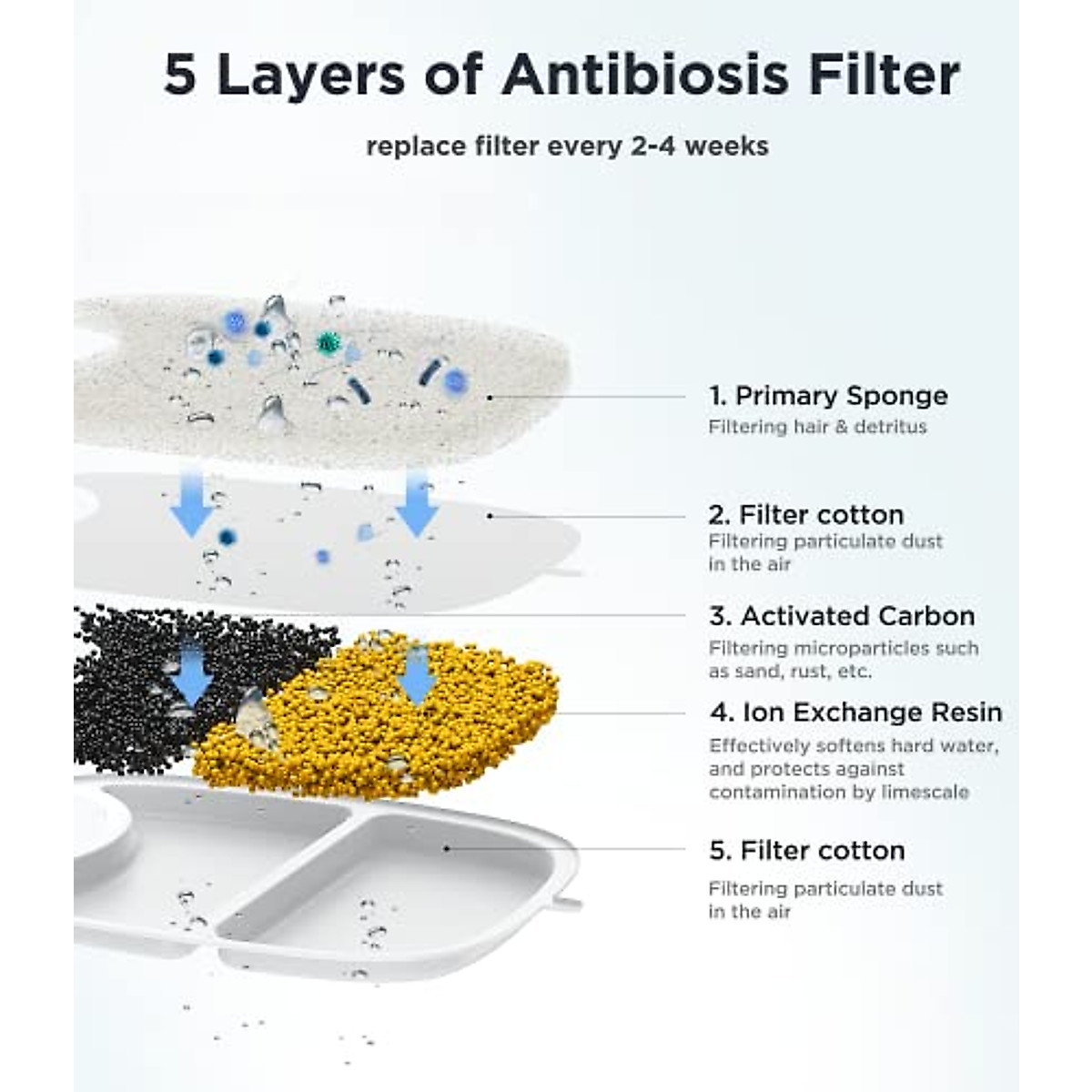 FEELNEEDY 6 Pack Cat Water Fountain Filter & 6 Pack Pump Filter Sponges Replacement, Pet Water Fountain Filter for 135 fl oz/4L Cat Water Fountain (YPD-C004P,YPD-C004S)