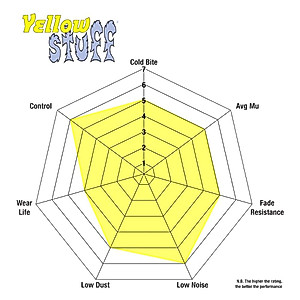 EBC Brakes DP41657R Yellowstuff Street and Track Brake Pad