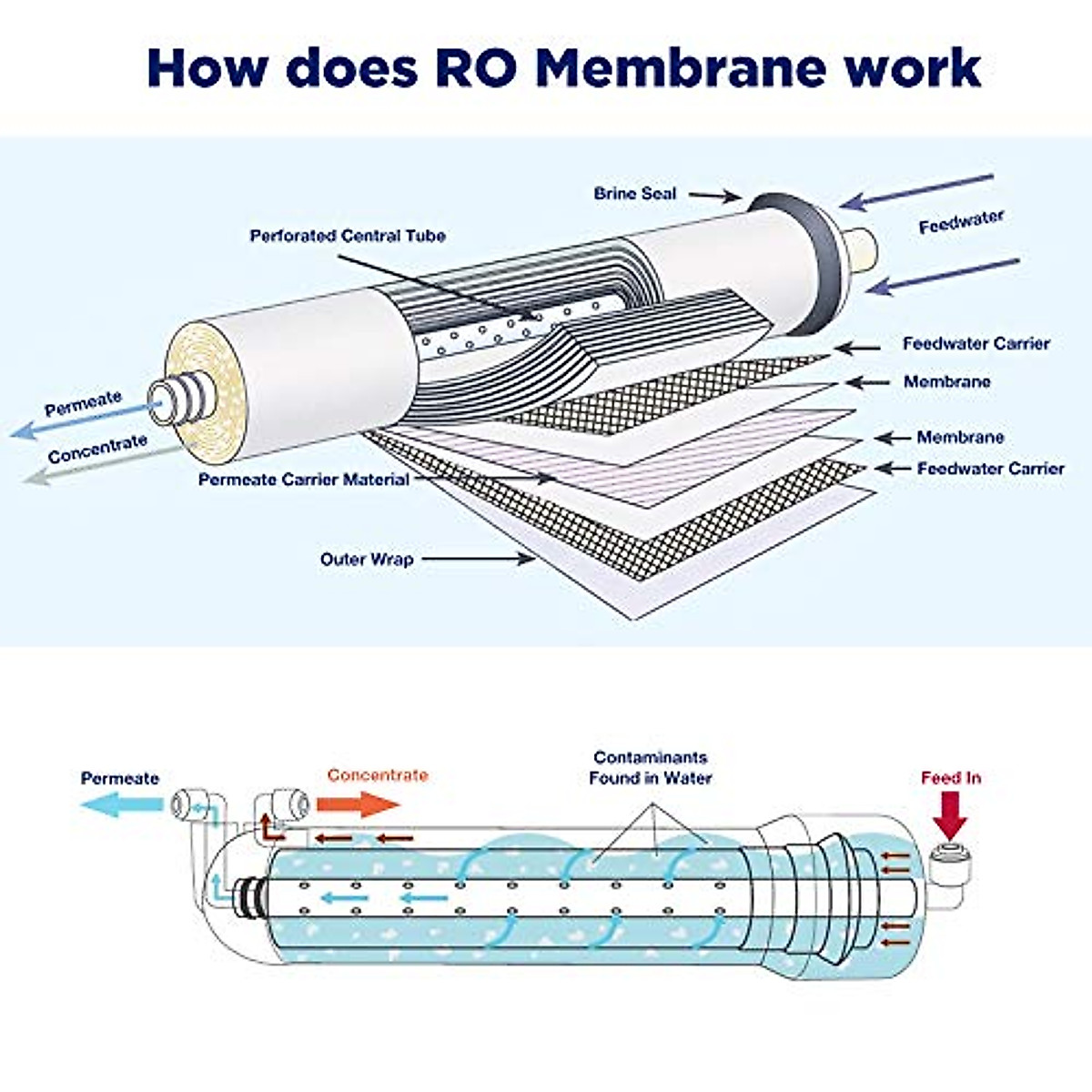 Membrane Solutions 100 GPD RO Membrane, Reverse Osmosis Membrane with Membrane Housing, Replacement for Under Sink Home Drinking RO Water Filter System, Wrench,1/4" Quick-Connect Fittings,Check Valve