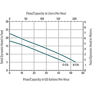 Little Giant 6-CIA 115 Volt, 1/3 HP, 2760 GPH Cast Iron Submersible Sump Pump with Integral Diaphragm Switch, 10-Ft. Cord, Blue, 506158