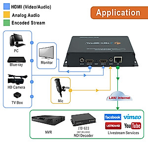 J-Tech Digital HDMI Encoder 1080P H.264 H.265 IPTV Livestream Encoder with Audio Embed Supports NDI HX HX2, RTSP, RTMP RTMPS, HTTP, UDP, ONVIF [JTECH-ENCH5NDI|HX]