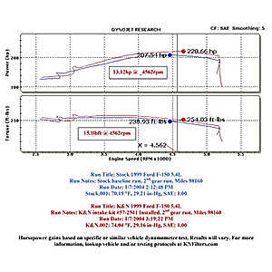 K&N Cold Air Intake Kit: Increase Acceleration & Towing Power, Guaranteed to Increase Horsepower up to 13HP: Compatible 4.6L, V8, 1997-2004 Ford (F150, Heritage, Harley Davidson, Expedition), 57-2541