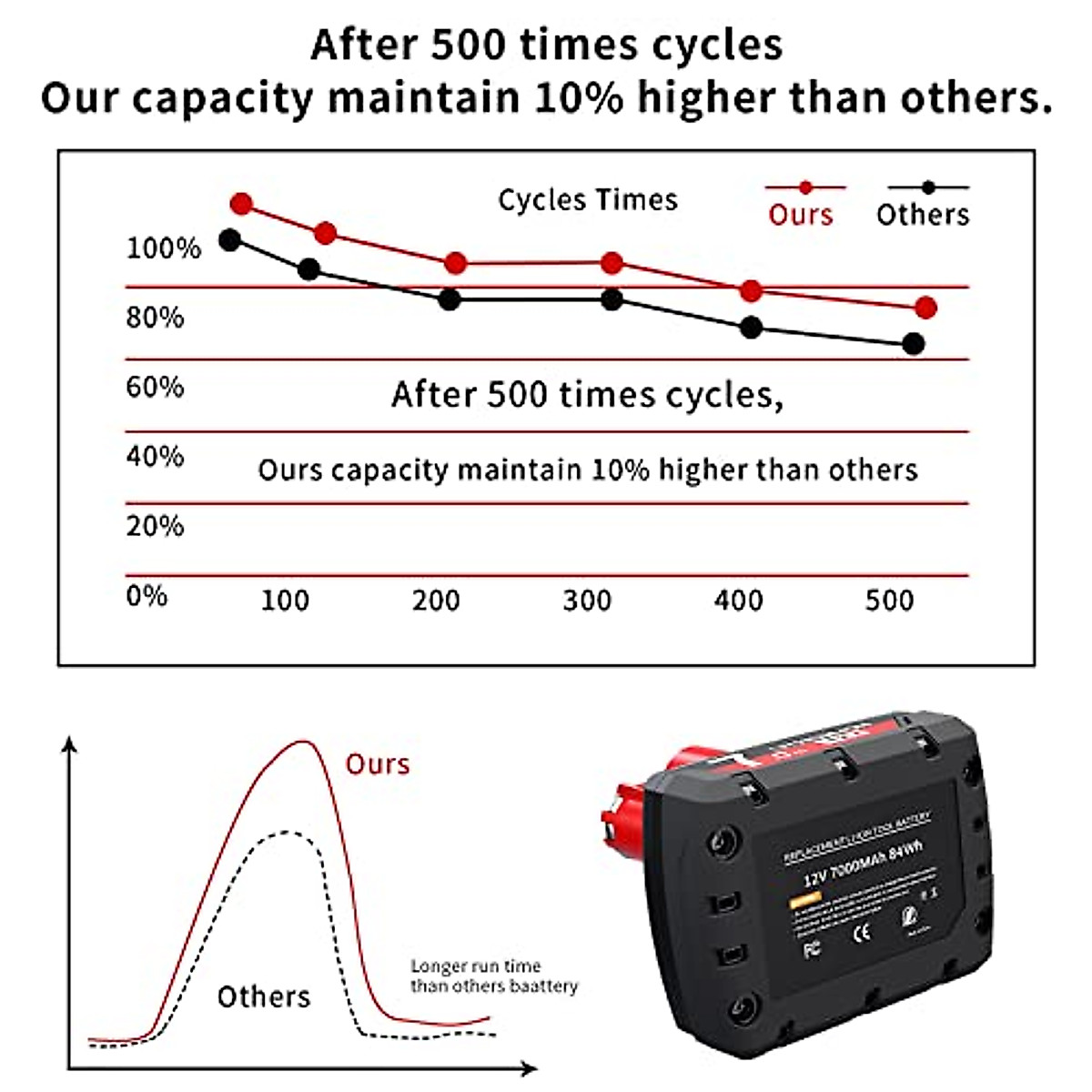 [Upgraded] 2 Pack 7000mAh 12V Lithium Battery Replacement for Milwaukee M12 Battery XC 48-11-2410 48-11-2420 48-11-2411 48-11-2401 48-11-2402 Cordlees Power Tools