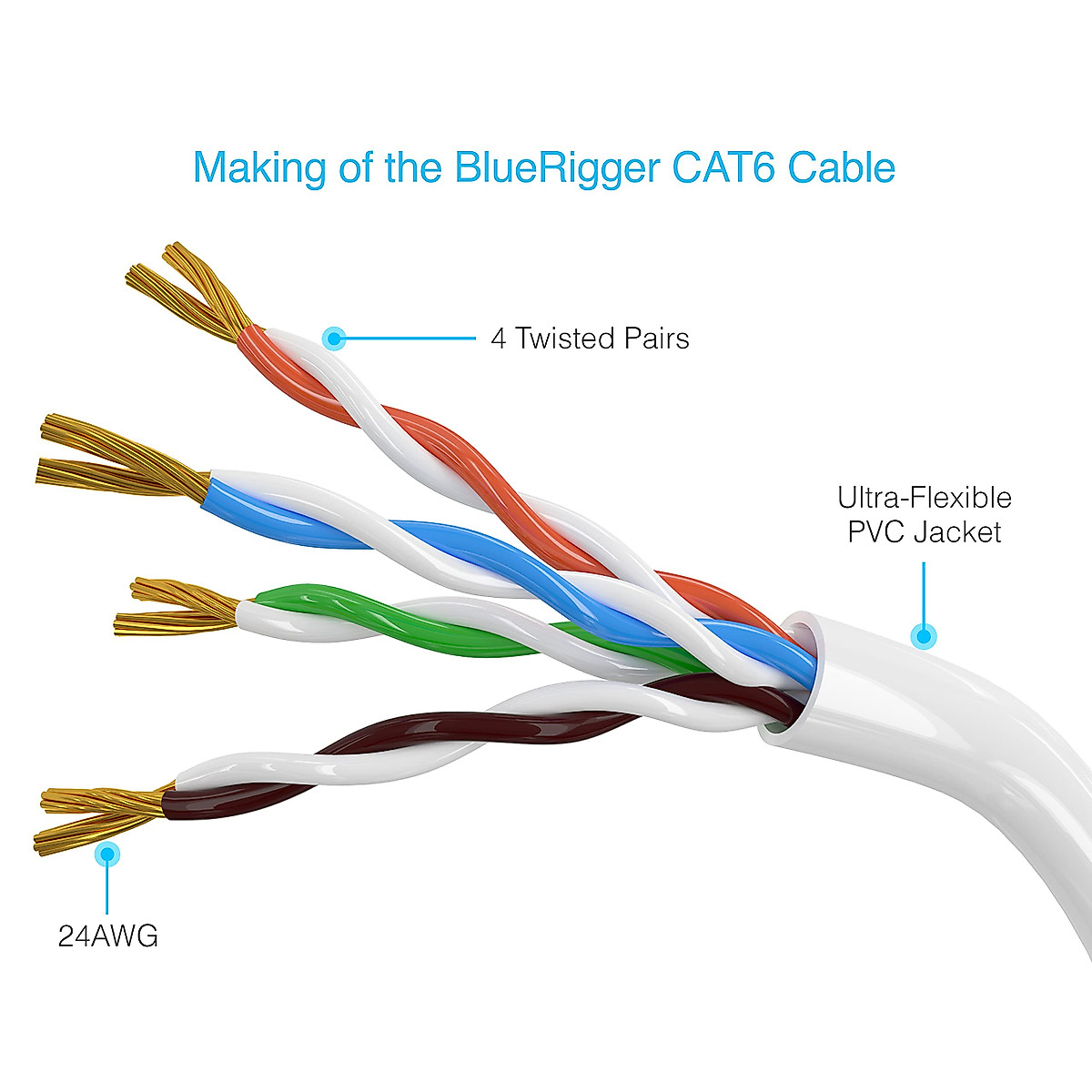 BlueRigger CAT6 Ethernet Cable 25FT - 2 Pack (1Gbps, 550MHz, RJ45) CAT 6 Gigabit Internet Network LAN Patch Cord - Compatible with Game Consoles, Smart TV, Router