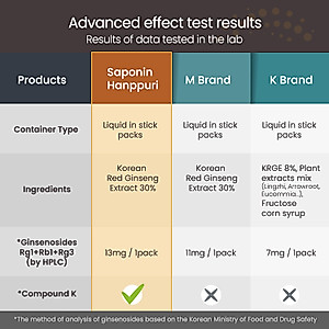 BTGIN Korean Red Ginseng Extract 3000mg Everyday, Saponin Hanppuri, Immune Booster and Focus Supplement for Brain Enhancement with Ginsenoside Rg3, Panax Ginseng 6 Years Root, 30Packets in 1 Set