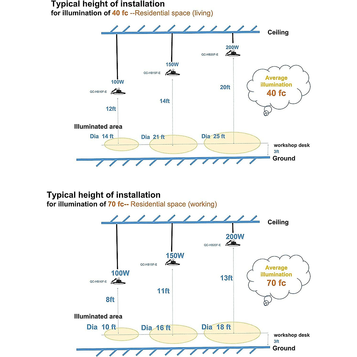 LED High Bay Light 200W Dimmable 0-10v 5000K,ETL Certified High Bay LED Shop Light for Factory Work Shop Plant Growth, Replacement for 800W MH/HPS