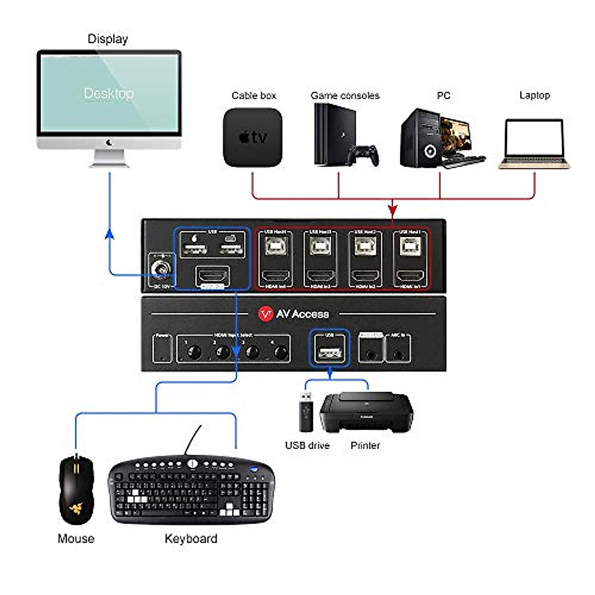 KVM Switch 4 Computers 1 Monitor, HDMI 2.0 4K@60Hz, Dolby Vision, with Audio, HDR10, HDMI USB Switch 4x1, 4 Ports for 4 PCs Share One Monitor, Supports USB 2.0 Keyboard & Mouse