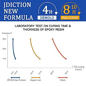 JDiction Fast Curing Epoxy Resin, 4 Hours Demold Upgrade Formula, Fast Curing and Bubbless Epoxy Resin, Crystal Clear Epoxy Resin Kit Self Leveling and Easy Mix for Art, Craft, Jewelry- 20OZ