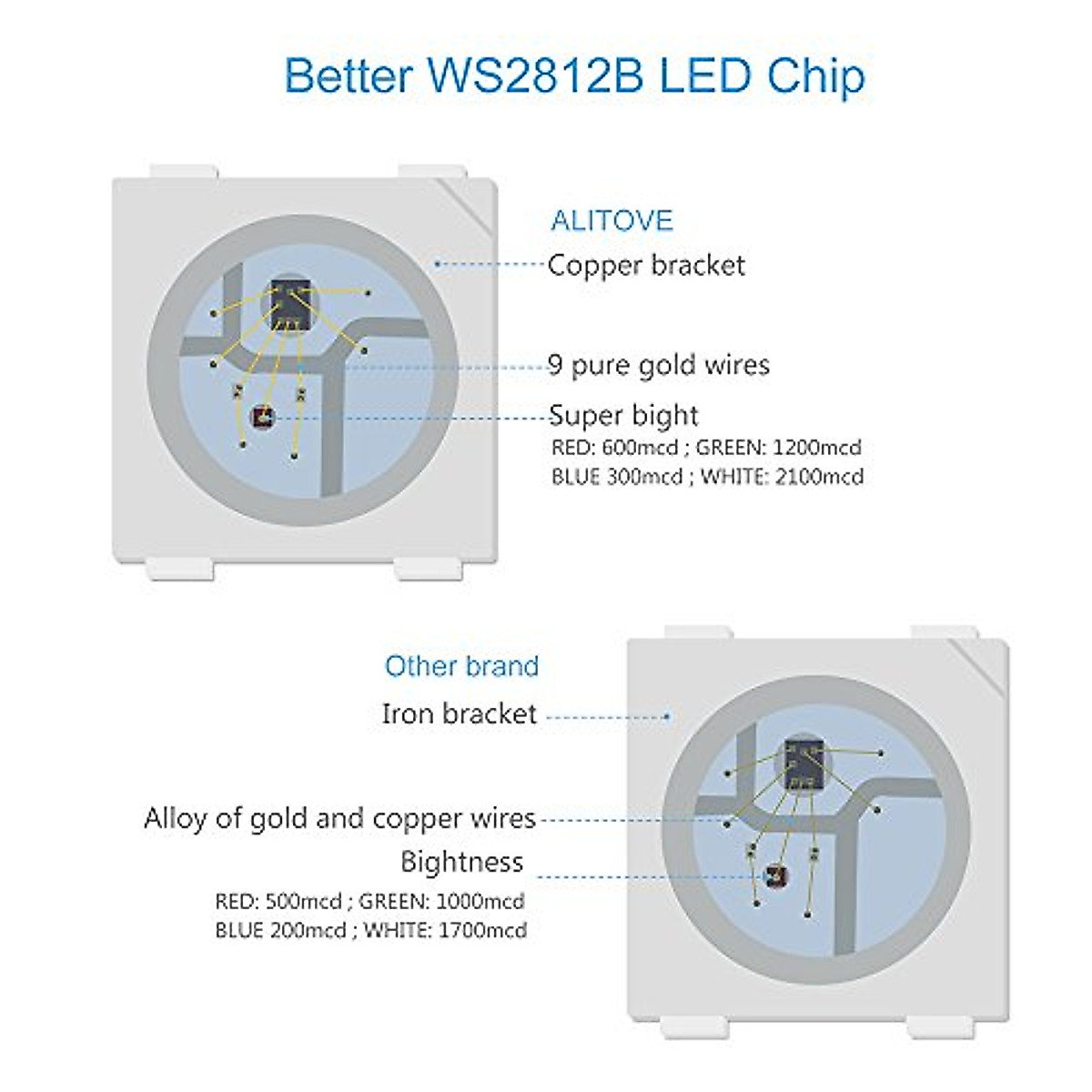 ALITOVE 16.4FT 300 Pixels WS2812B Programmable Addressable LED Strip Light Black PCB 5050 RGB Dream Color Flexible LED Rope Light DC5V Not Waterproof