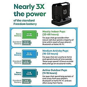 Wagz® Freedom Smart Dog Collar™ with New Boost Battery for Nearly 3X More Battery Life – Shock-Free Wireless Fence & Wellness System, Virtual Geofences, GPS Location & Activity/Health Tracking