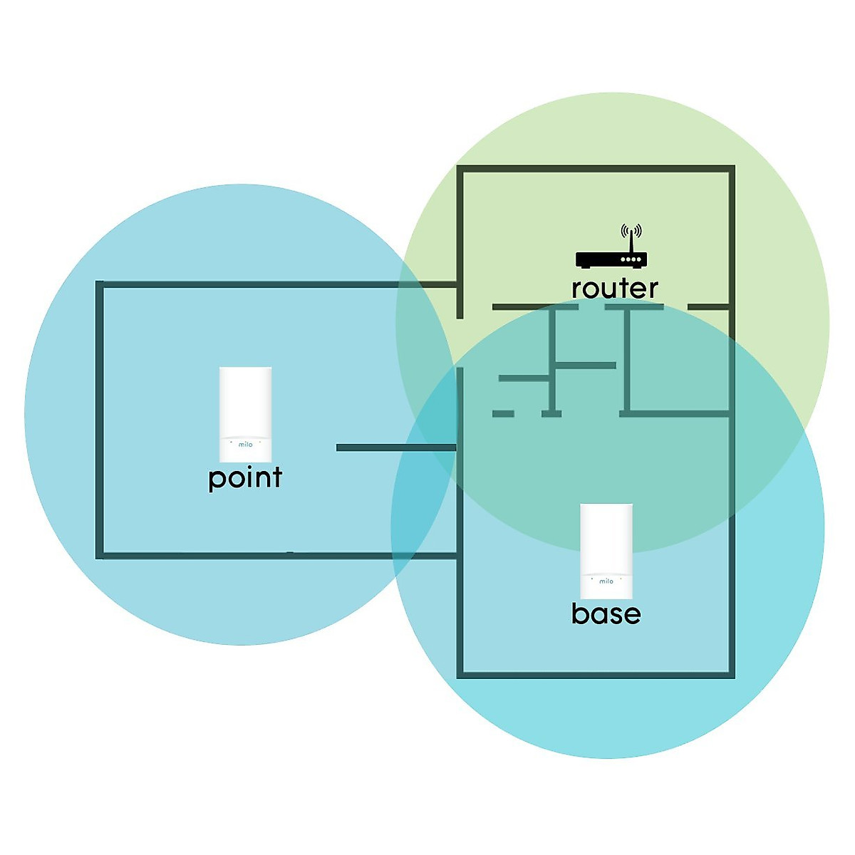 milo 2.0 Two-Pack WiFi Range Extenders - Whole Home Distributed WiFi, BaseLink Network Technology, Hybrid Mesh Technology, Increase WiFi Coverage Area up to 2,500 Sq. Ft.