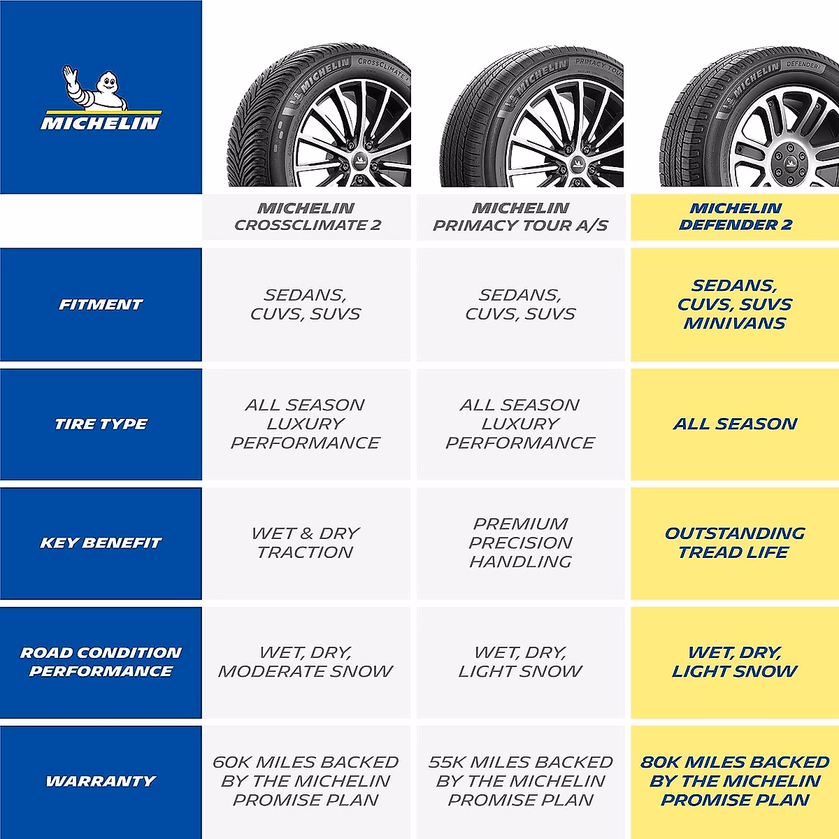 MICHELIN Defender2 All-Season Tire for Cars, Minivans, SUVs and Crossovers, 225/60R16 98H