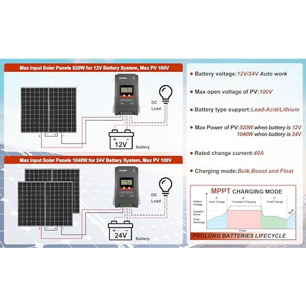 GCSOAR MPPT Charge Controller 40A 12V 24V Auto Max PV 100V LCD Display Built-in Bluetooth Programmable by APP Solar Panel Regulator Common Negative Ground (MPPT 40A + BLE)