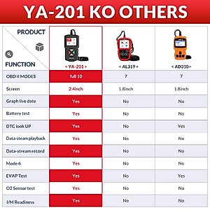 EDIAG YA-201 Obd2 Scanner, Full OBD2 Modes Check Engine Code Reader After 1996 All OBDII/EOBD/KOBD/CAN Cars, O2 Sensor EVAP Systems, Battery Test,Live Data Stream,Plug & Play