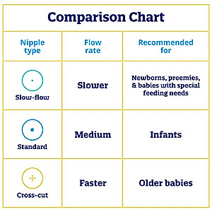 Enfamil Slow Flow Soft Nipples, Latex Free & BPA Free, 24 Count (Pack of 2)