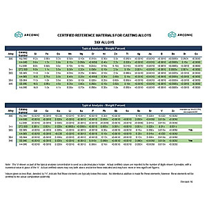 Aluminum Certified Reference Material, Cast Alloy, 3XX, SS384