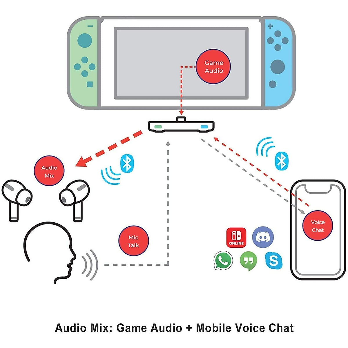 HomeSpot Pro Switch Bluetooth Adapter, Audio Chat Mixer for Streaming Switch & Smartphone or PC Audio, Spotify, Discord, Voice Call to Bluetooth Headphones with aptX Low Latency and Built-in Mic