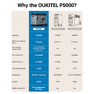 OUKITEL P5000 Solar Generator with 2x400W Solar Panel, 5120Wh LiFePO4 Power Station, 5x2200W AC Outlets (4000W Surge), UPS Battery Backup, 1000W MPPT Solar Input, for Emergency, Power Outage, Home