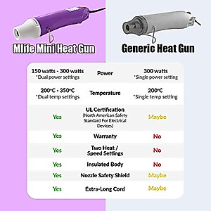 Mlife Mini Heat Gun - 300 Watt - Dual-Temperature Heat Tool with 6.5FT Power Cord for DIY Acrylic Resin Cups Tumblers Embossing Shrink Wrapping Paint Drying Crafts Electronics DIY (Purple)