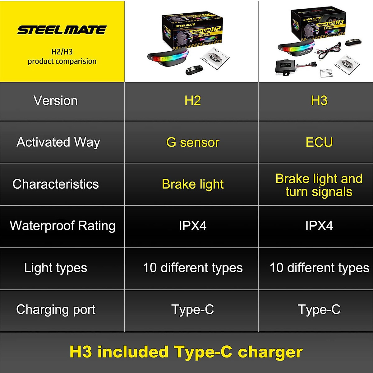 STEEL MATE H2 Helmet Brake Light and Running Light for Motorcycle Safety Rechargeable LED Signal Light for Helmet (WITHOUT ECU)