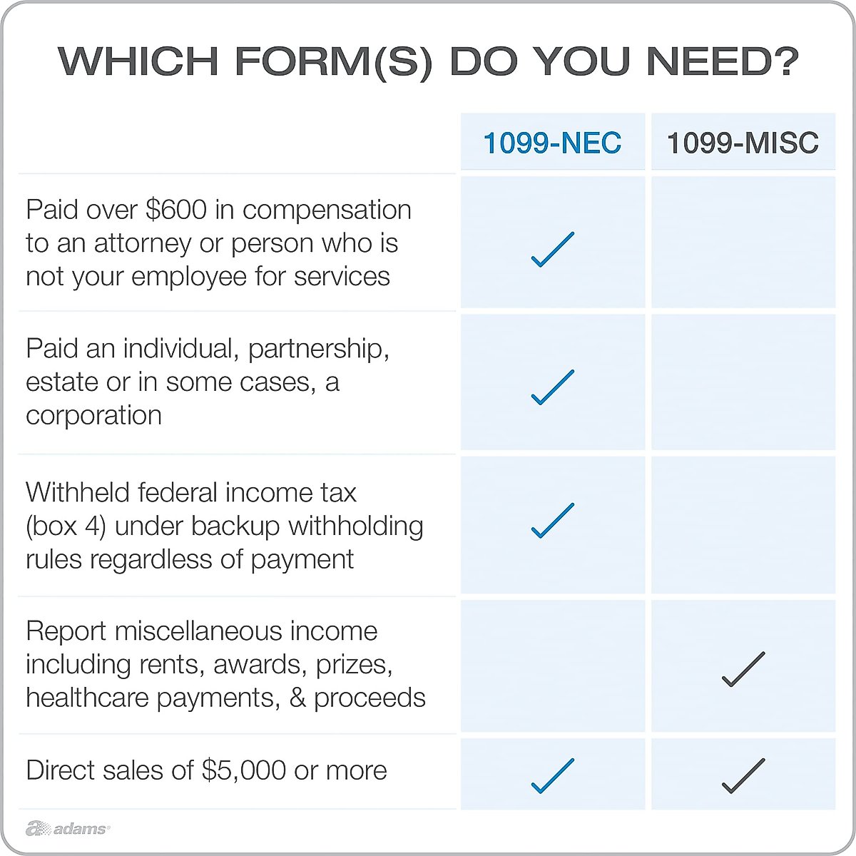 Adams 1099 NEC 3 Up 2021 Continuous Forms, 4 Part Carbonless Forms, for Pin Fed Dot Matrix Printers, with 3 1096, 20 Pack (TXA2299-NEC21)