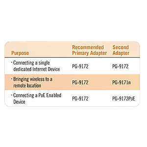 Comtrend G.hn 1.2 Gbps Powerline with WiFi Combo Kit PG-9172+PG-9171nKIT