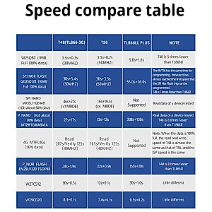 Xgecu TL866II Plus Upgraded Xgecu T48 Programmer 19 Adapter Socket IC Tl866 Nand Nor Flash 24 93 25 Mcu Bios EPROM AVR Chip Eprom Programmer