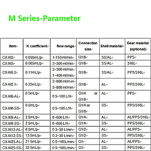 CIXIFM Micro Gear Flow Meter Petrol Liquid Flow Meter Kerosene Low Flowmeters Hydraulic Oil Diesel Fuel Flow Sensor Industrial Flow Meters Oval Gear Micro Flow Meter 0.5 ml/P 0.5~100 L/H 32Bar (M6AL)