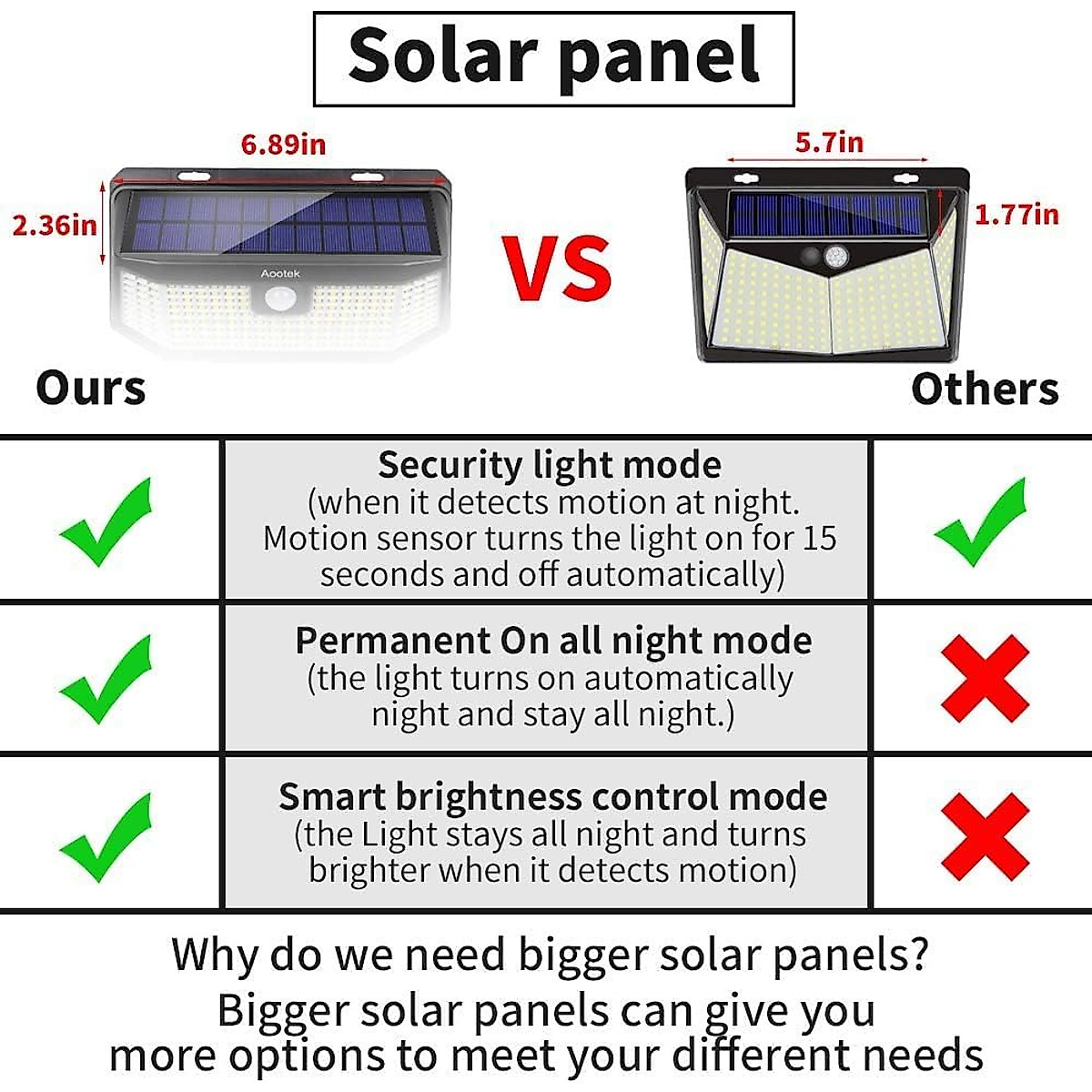 Solar Lights Outdoor 182 LEDs 2500Lm Solar Motion Sensor Lights Solar Panel 15.3 in² and 3 Modes(Security/Permanent On All Night/Smart Brightness Control) with IP65 Waterproof with Wide Angle(2pack)