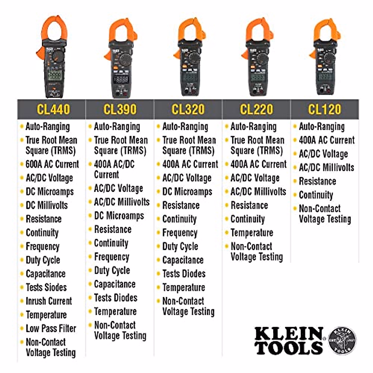 Klein Tools CL800 Digital Clamp Meter, Autoranging TRMS, AC/DC Volt/Current, LoZ, Continuity, Frequency, Capacitance, NCVT, Temp, More 1000V