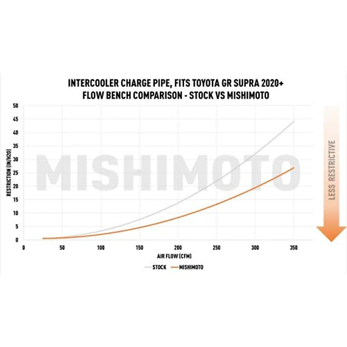 Mishimoto MMICP-SUP-20RD Performance Charge Pipe, Compatible With Toyota GR Supra 3.0L 2020+, Wrinkle Red