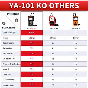 KINGBOLEN OBD2 Scanner,Code Reader Automotive Engine Light Check Scan Tool Checks O2 Sensor and EVAP Systems with Full OBD2 Functions,Supports Mode6 with DTC Lookup, All 10 Modes of obd2. Black