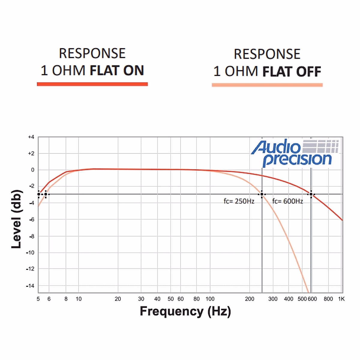 Stetsom Bravo BASS 3000 1 Ohm Mono Subwoofer Car Audio Amplifier, 3000.1 3K Watts RMS, 1Ω Stable, 3000x1, Monoblock, Sound Quality, Crossover & Bass Boost 3000W Sub Amp, Smart Coolers