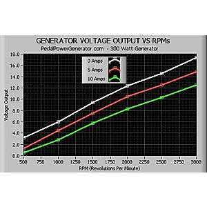300 Watt Bicycle Generator 3/8" Belt Drive Pedal Power Pulley Dynamo