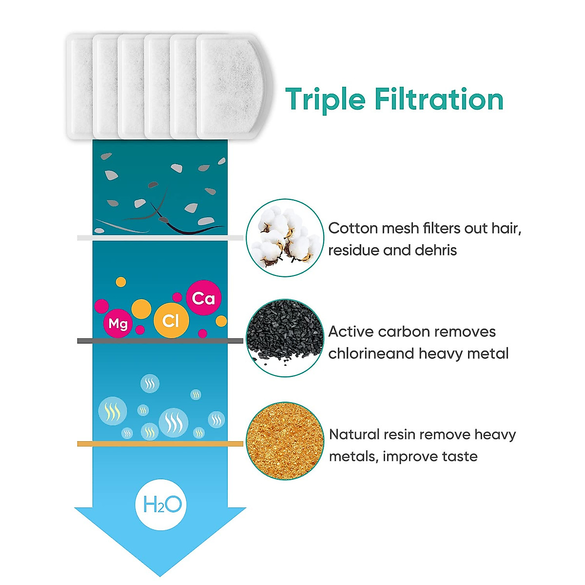 12 Pack Replacement Filters ZeePet 100oz/3L Stainless Steel D60/3L Pet Water Fountain