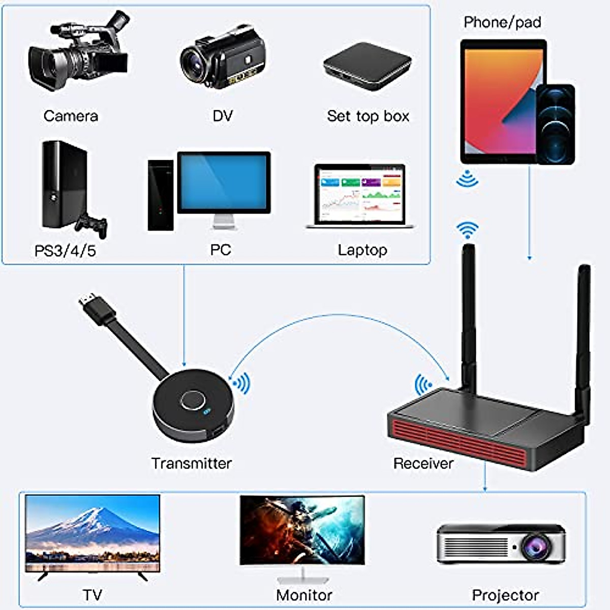 Riiai Wireless HDMI Transmitter and Receiver Kit, 4K @30Hz Streaming Video/Audio System HDMI Dongle Adapter, from Laptop, PC, Smartphone, Camera to HDTV/Projector/Monitor for Office