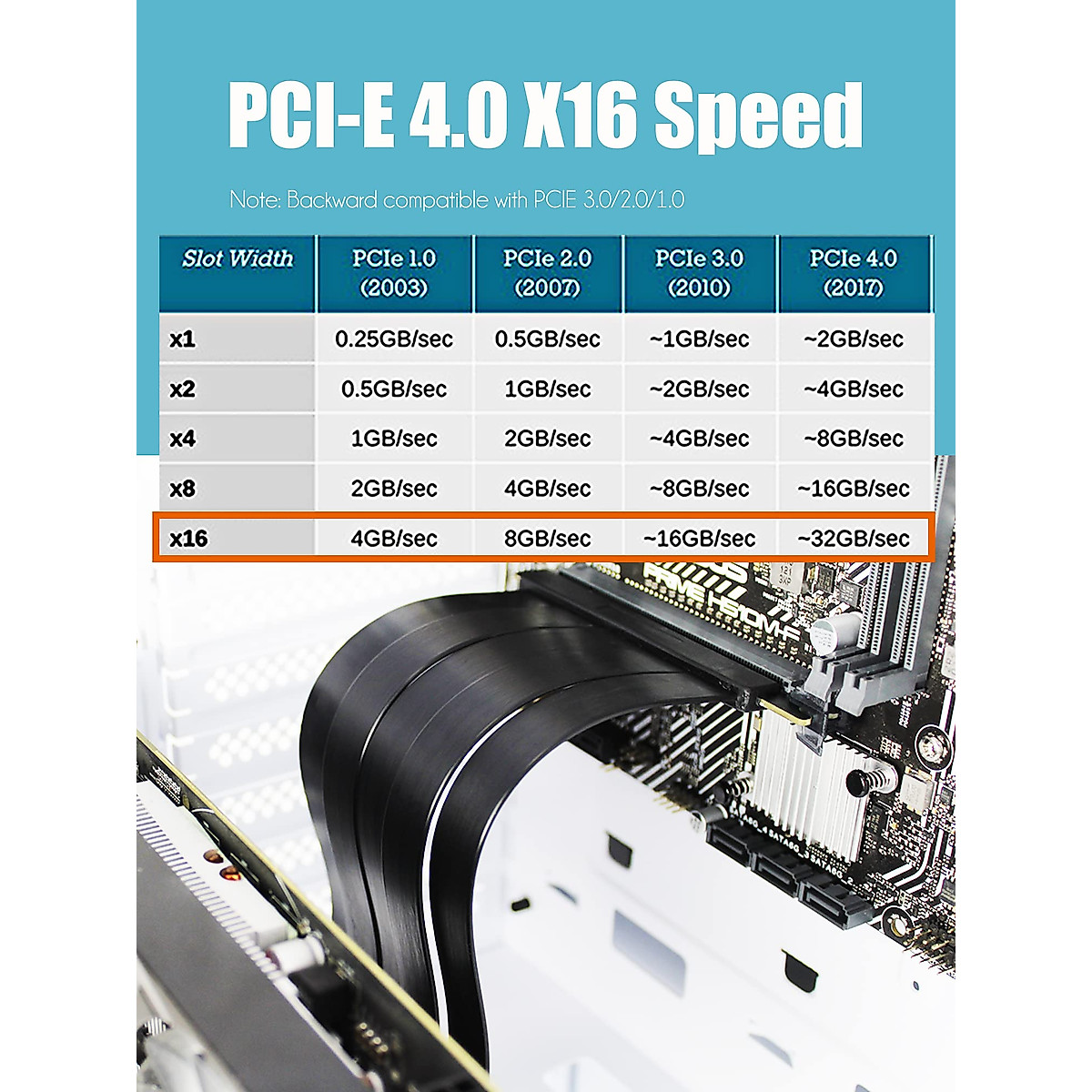 GLOTRENDS 200mm PCIe 4.0 X16 GPU Riser Cable, Female 90 Degree Angle, Compatible with Gen 4 GPUs, Such as RTX4090-RTX3060, RX7900, RX6950XT-RX6500XT,etc (PCIE40-X16-200MM-1890D)