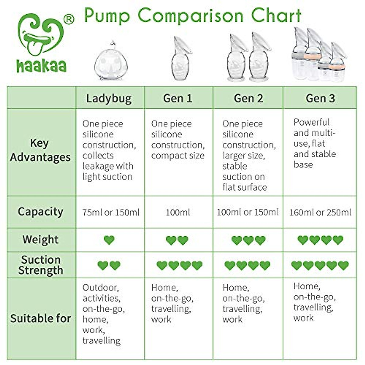 Haakaa Silicone Breast Pump with Suction Base and Flower Stopper 100% Food Grade Silicone BPA PVC and Phthalate Free (5oz/150ml) (White)
