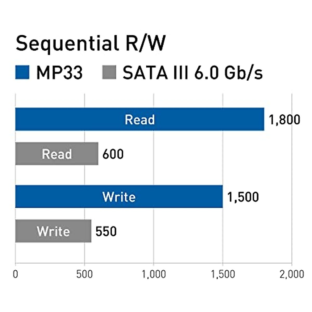 TEAMGROUP MP33 256GB SLC Cache 3D NAND TLC NVMe 1.3 PCIe Gen3x4 M.2 2280 Internal Solid State Drive SSD (Read/Write Speed up to 1,600/1,000 MB/s) Compatible with Laptop & PC Desktop TM8FP6256G0C101