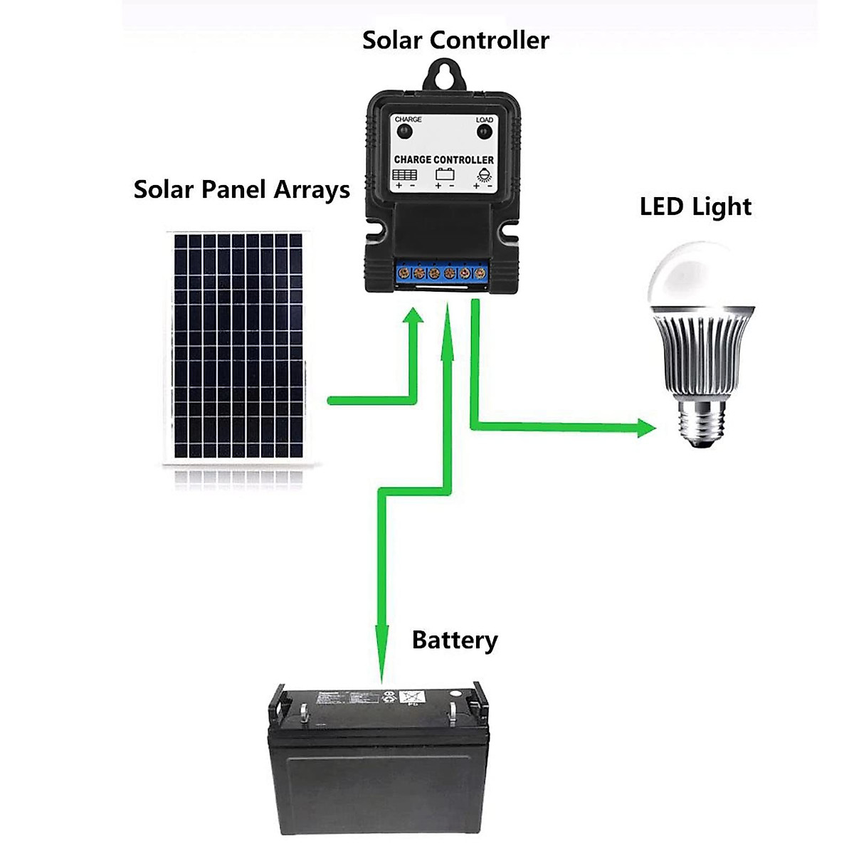 Solar Controller,Plastic PWM 6V/12V 3A Portable Solar Panel Charger Controller Regulator with LED Indicator New