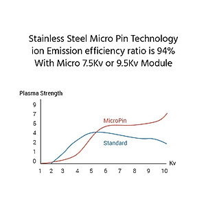Negative ion Generator (12VDC) Module w MicroPin Stainless Steel Needles Low Voltage