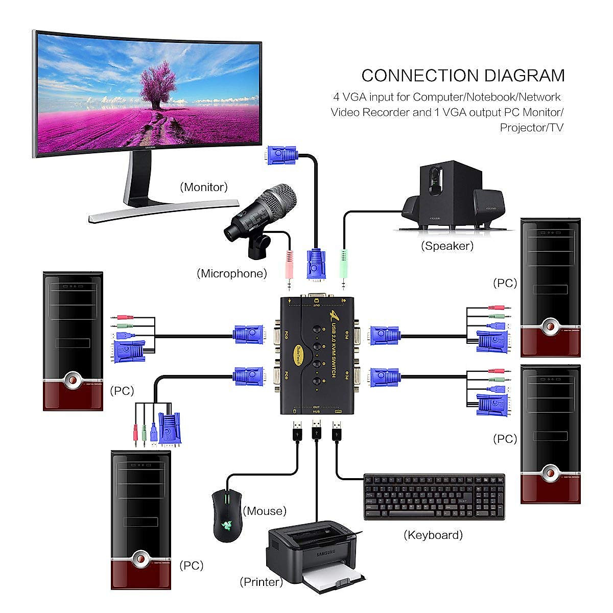 4 Port VGA KVM Switch with USB Hub and Audio Support Wireless Keyboard Mouse Connection and Push Button Switching Function