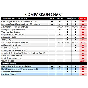 INNOVA 3160RS OBD2 Scanner, ABS Brake Bleeder, ABS SRS Engine Transmission Diagnoses, Airbag Light Reset, Car Battery Tester & Alternator Tester, Battery Reset, Fix & Parts Recommendations