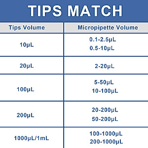 ONiLAB Scientific Universal 10ul Pipettor Tips Lab Transparent Liquid Pipettor Tips with Box Non-pyrogenic DNAse/RNAse Free Autoclavable 1 Rack 96 Tips (10ul, 96)