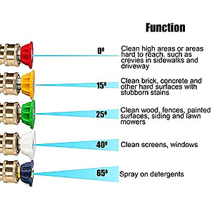 M MINGLE Turbo Nozzle for Pressure Washer, Rotating Nozzle and 5 Tips, 1/4 Inch Quick Connect, 3600 PSI, Orifice 2.5