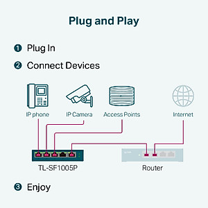 TP-Link TL-SF1005P | 5 Port Fast Ethernet PoE Switch | 4 PoE+ Ports @67W | Desktop | Plug & Play | Sturdy Metal w/ Shielded Ports | Fanless | Extend & Priority Mode