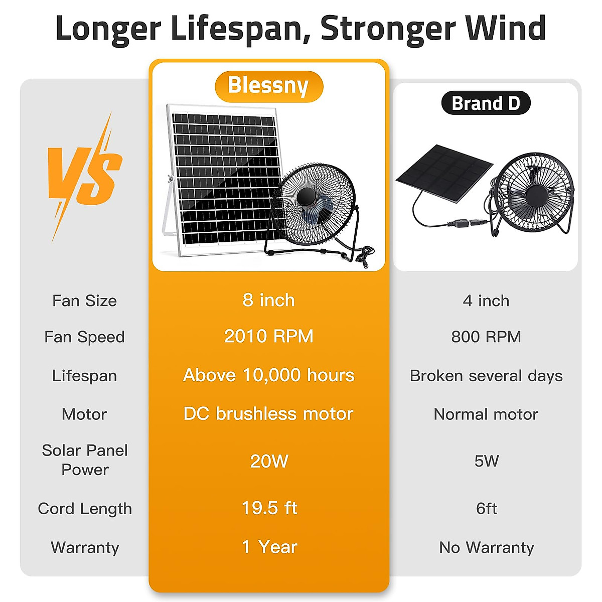 blessny 8" Solar Powered Fan, 20W Solar Panel Power Fans for Greenhouse or Chicken Coop Air Circulation Cooling, 2010 RMP High Velocity, 36dB Quiet Operation, 19.5ft Long Cord (Black)