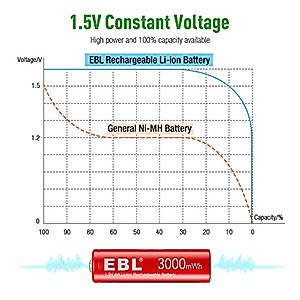EBL 8 Pack Rechargeable Lithium AA Batteries, 1.5V 3000mWh Double a Batteries Long Lasting AA Li-ion Battery (8AA with Charger)