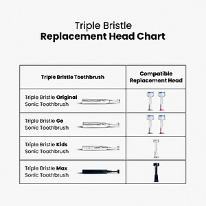 Triple Bristle Replacement Brush Head Refills | Innovative 3 Head Design | Compatible with Triple Bristle Brand Sonic Toothbrush | Color Changing Indicator Bristles | 2 Pack (Blue)