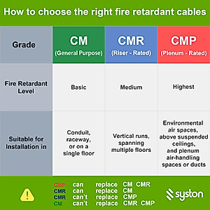 Syston Cable Technology Cat 6E Ethernet Network Cable - 100 FT，600MHz 23AWG Solid Bare Copper Wire Outdoor/Indoor, Bulk No Ends 10 Ft to 1000 Ft Available, Heat Resistant Riser Rated - CMR
